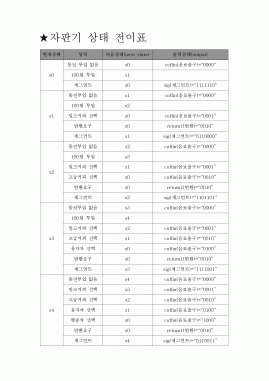 vhdl로 구성한 자판기(세그먼트 포함) 흐름도및 전이표 (핀번호,주석 포함)-1페이지