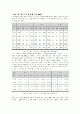 20대 정치성향과 정치관심도의 변화 추세-1페이지