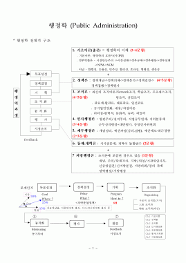 행정의 기초이론-1페이지