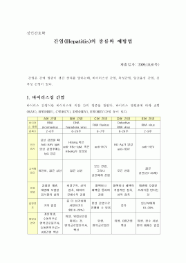 간염의 종류,원인,병태생리,증상 및 치료-1페이지