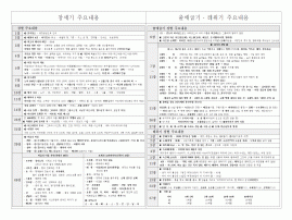 구약, 신약 핵심정리-1페이지