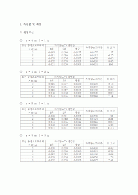 암페어의 법칙 [결과]-1페이지