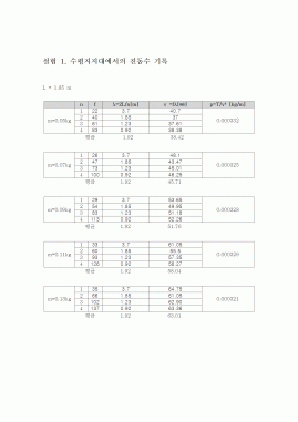 수평(수직) 지지대에서의 진동수 기록-1페이지