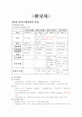 한국사 원시고대사회~현대사회 정리-1페이지