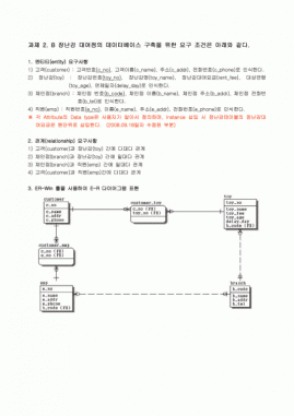 2008년 2학기 데이터베이스설계및구현 중간시험과제물 B형(B장난감대여점)-1페이지