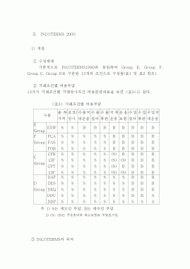 인코텀즈에 대하여 서술하시오-1페이지