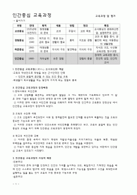 인간중심 교육과정 인간중심 교육과정 등장배경 인간중심 교육과정 특징 교육과정 및 평가 Maslow 학문중심교육과정-1페이지