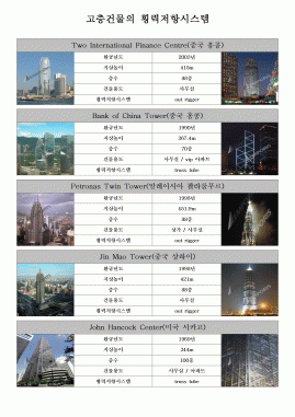 초고층건물의 횡력저항시스템에 관하여 ...-1페이지