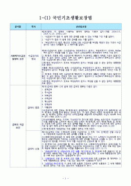 (사회복지)현행의 사회복지법 분석자료-1페이지