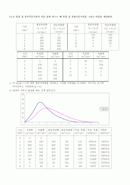 수문학 (저 이재수)구미서관 11장 연습문제 풀이 -1페이지