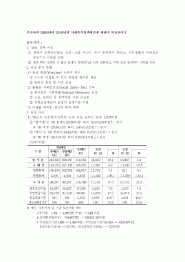 우리나라 2009년 2010년도 복지예산  -1페이지