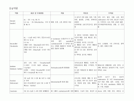 응급약품 용량 및 투여방법 작용 부작용-1페이지