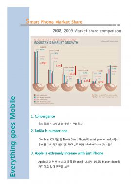 스마트폰 시장 (Smart Phone Market Share)-1페이지