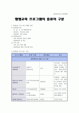 [평생교육프로그램개발] 평생교육프로그램의 종류의 구분-1페이지