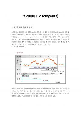 소아마비 원인과 증상 및 치료-1페이지