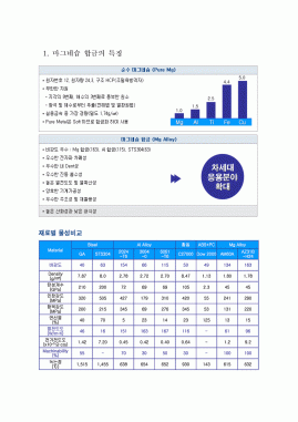 마그네슘 합금 및 크리프이론-1페이지