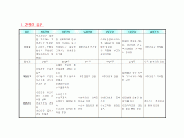 성인간호학 - 간염의 종류와 예방법-1페이지