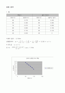 [결과레포트] 고체의 선팽창 계수 측정-1페이지