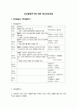 인간발달주기에 따른 정신건강과업,개인발달주기와 가족생활주기,대가족생활주기,가족생활주기별정신건강문제-1페이지