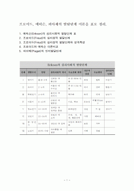 피아제, 에릭슨, 프로이드의 생애기주기별 주요 발달에 관한 이론-1페이지