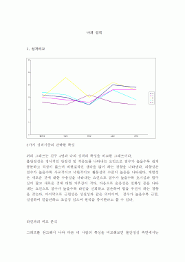 [사회과학] 자신의 성격분석-1페이지