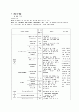 [정신 간호학] 정신과 약물 -1페이지