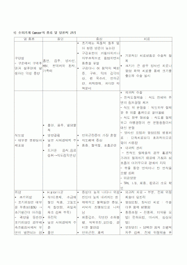 내과 암환자에 대한 사전레포트-1페이지