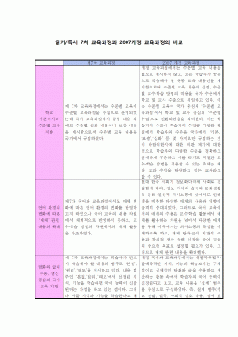 국어과 교육과정 7차와 2007 개정 교육과정 비교-1페이지