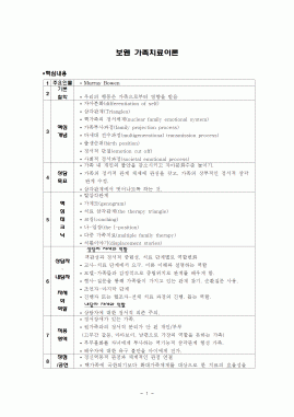 보웬 가족치료이론,보웬에 대하여,가족치료목표,가족치료의 핵심개념-1페이지