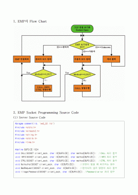 [C++] 엘리베이터 관리 프로토콜 소켓프로그래밍-1페이지