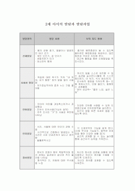 2세 아이의 발달과 발달과업 -1페이지