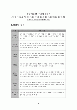 상담이론별 주요내용정리(정신분석상담,인본주의상담,내담자중심상담,형태상담,대인관계분석상담,행동주의상담,합리정서요법,현실요법)-1페이지