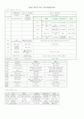 표로 정리한 국사, 국사흐름요약표,신석기청동기철기 비교,남북 부족국가 비교,시대별제도비교,고분의 흐름변화,지배계급과 신분의변천,중국관계사의흐름,고려조선의 시회 비교,중농학파, 중상학파 비교-1페이지