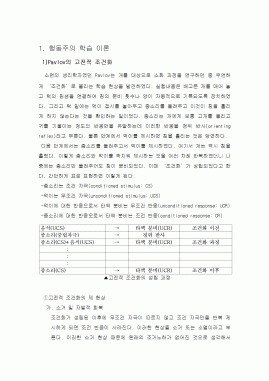 [예체능] 행동주의 학습 이론-1페이지