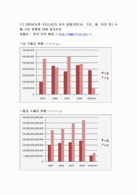 금, 철, 구리의 수출입 현황-1페이지