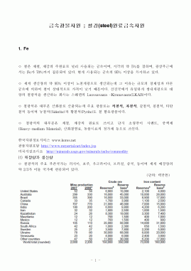 금속광물자원 철강(steel)원료금속자원-1페이지