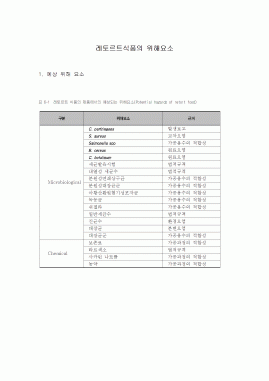 레토르트식품의 위해요소-1페이지