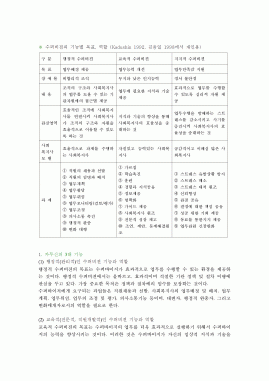 슈퍼비젼체계에 관해 서술하시오-1페이지