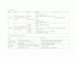 [간호학]마취의 종류-1페이지