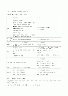 지역사회복지 역사의 기원이라고 할 수 있는 인보관 운동과 자선조직협회에 비교하고 논하시오. -1페이지