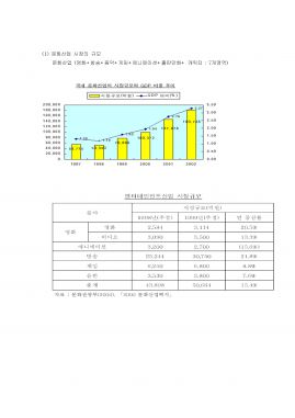 문화산업 시장규모(영화,방송,음반,게임,에니메이션 출판만화,캐릭터)-1페이지