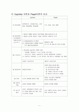 교과교육론-비고츠키&피아제-1페이지