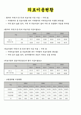 양산시 의료이용현황-1페이지