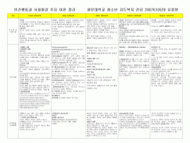 인간행동 주요이론정리도표-광운대청소년지도-1페이지