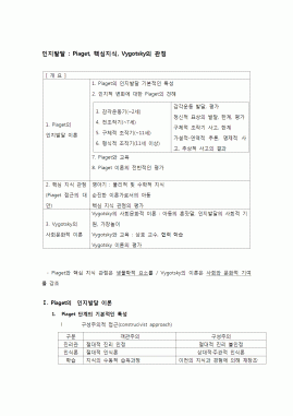 인지발달 Piaget, 핵심지식 Vygotsky의 관점1-1페이지