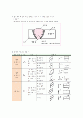 용접에 대하여-1페이지