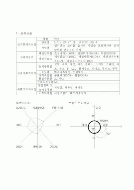 패션머천다이징 여성복 브랜드 런칭 기획서(BI,STP,4P,SWOT분석 등)-1페이지