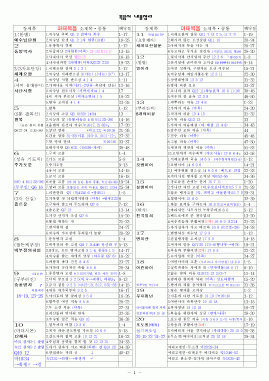 [신학] 4복음서소제목내용요약대조표-1페이지