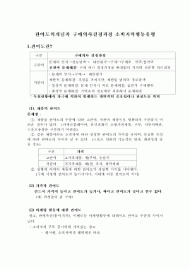 관여도의개념과 구매의사결정과정 소비자의행동유형(고관여일때와 저관여일때)-1페이지