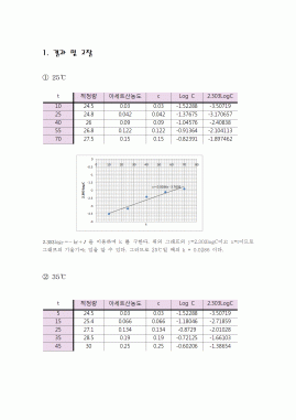 반응속도 결과-1페이지